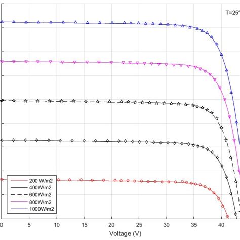 Bézier Approximation Of The I V Irradiance Dependent Characteristics