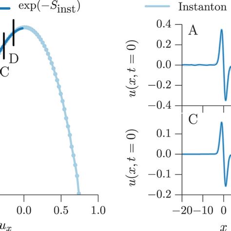 Comparison Between The Instanton Prediction And The Filtered Velocity Download Scientific