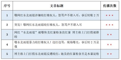 舆情简评｜市监局调查东北雨姐红薯粉条事件舆情研究蚁坊软件
