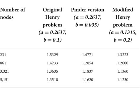 Table 1 From Numerical Solution Of Density Driven Groundwater Flows Using A Generalized Finite