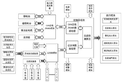 Multi Energy Ship Energy Management Controller Based On Load Prediction And Control Method