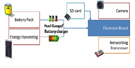 architecture of the sensor node download scientific diagram