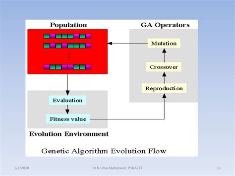 Ppt Soft Computing Optimization Techniques Using Ga Powerpoint Presentation Id9349415