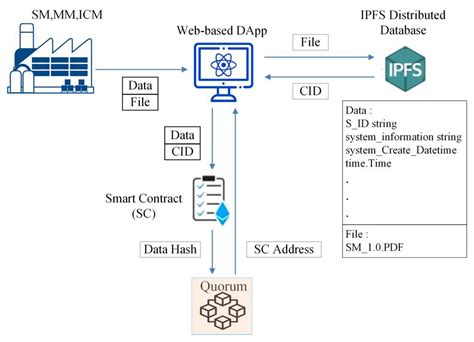 Sensors Free Full Text An Implementation Of Trust Chain Framework