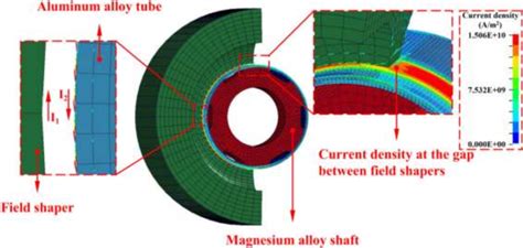Distribution Of Current Density Fig Shows The Variation Law Of