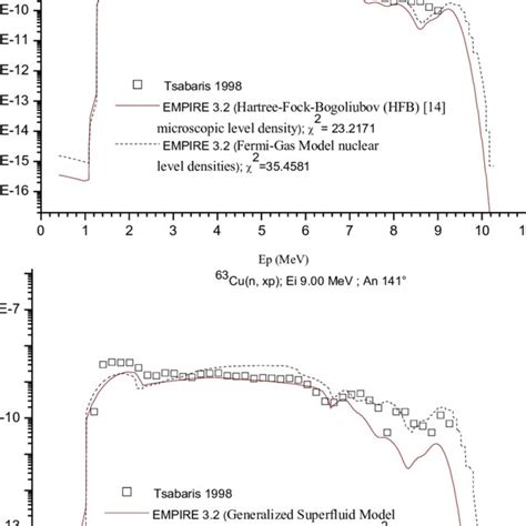 B Comparison Among Double Differential Cross Sections As Calculated