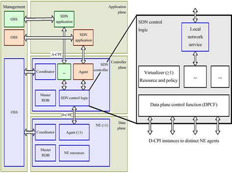 Openflow Protocol Overview And Specifications Software Defined Networking Class Notes Fiveable