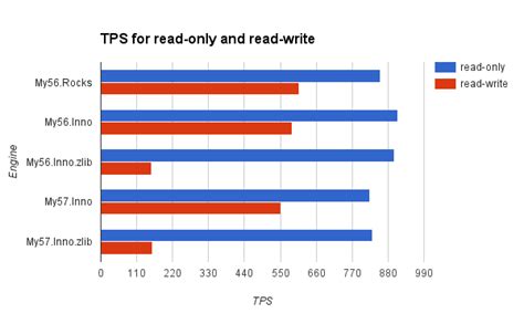 Small Datum RocksDB InnoDB And TokuDB Vs Sysbench