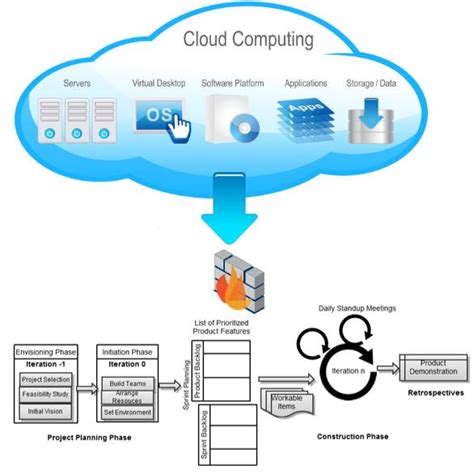 An Illustration Of Cloud Services Based Agile Development Download