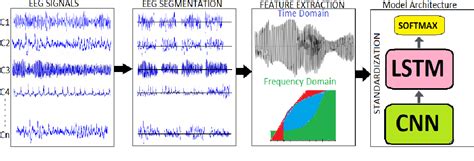 Figure 1 From Automatic Seizure Prediction Using Cnn And Lstm Semantic Scholar