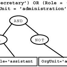 Access Rule And Operator Tree Download Scientific Diagram