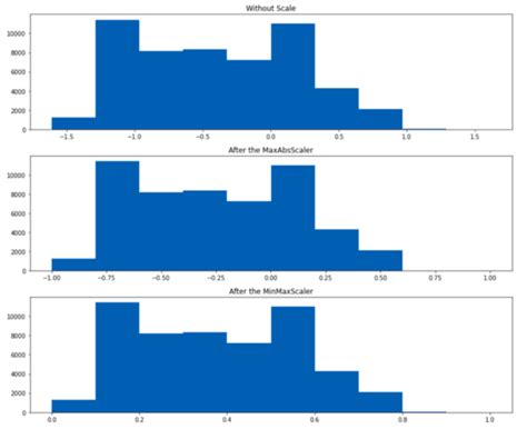 Feature Scaling With Scikit Learn For Data Science By Hasan Ersan YaĞci Medium