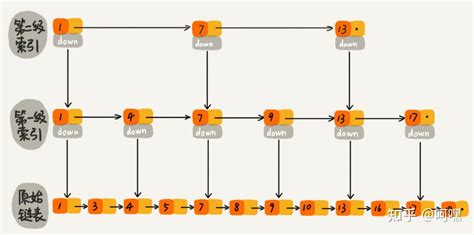 数据结构与算法之美 学习笔记13 跳表 知乎