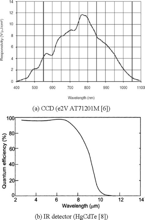 Figure 1 From Imaging Performance Analysis Of An Eo Ir Dual Band Airborne Camera Semantic Scholar