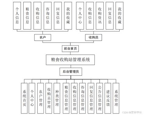 计算机毕业设计springboot基于java的粮食收购站管理系统的设计与实现 基于spring Boot的粮食收购站管理系统的开发与实践