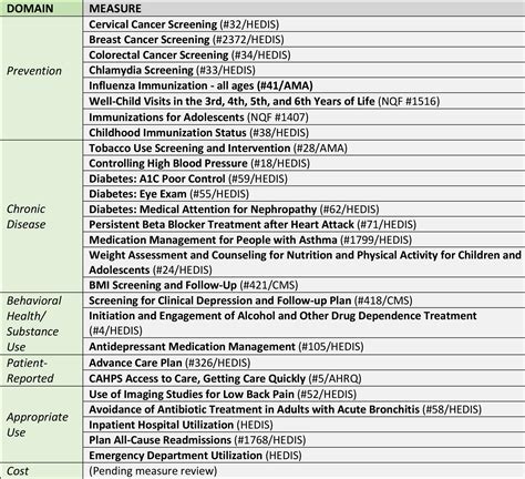 Nys Primary Care Core Measure Set Publications United Hospital Fund