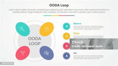 플랫 스타일의 4 포인트 목록이있는 개요 서클에 둥근 모양의 슬라이드 프레젠테이션을위한 Ooda 루프 인포 그래픽 개념 개념에 대한 스톡 벡터 아트 및 기타 이미지 Istock