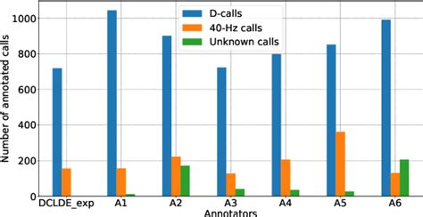 Figure 2 From Assessing Inter Annotator Agreement From Collaborative Annotation Campaign In