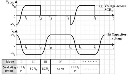 Class D Commutation Of Thyristor Impulse Commutation Auxiliary Voltage Commutation