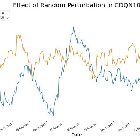 The Effect Of Random Perturbation Measured By Cumulative Wealth A