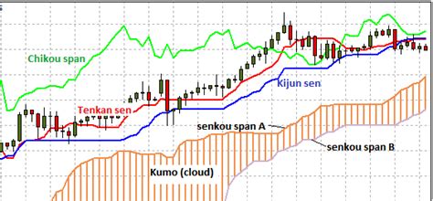 How To Implement Ichimoku Indicator Mql Programming Forex Robot Expert