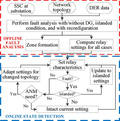 Figure 3 From An Adaptive Overcurrent Protection In Smart Distribution Grid Semantic Scholar