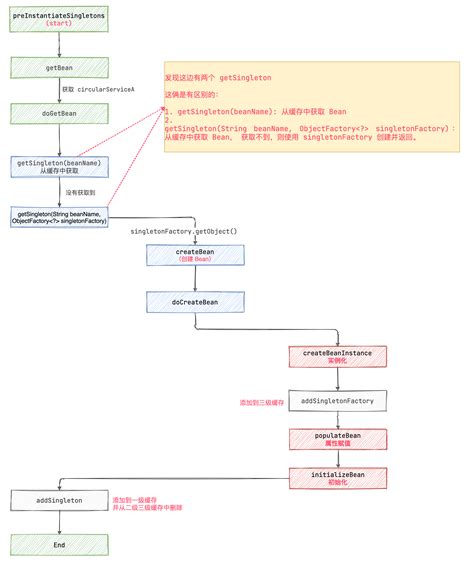 spring为什么要用三级缓存解决循环依赖？ spring循环依赖为什么要三级缓存 csdn博客