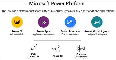 Microsoft Power Platform How To Improve Efficiency Productivity And Profitability