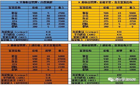 收益篇如何让酒店营收提升 知乎