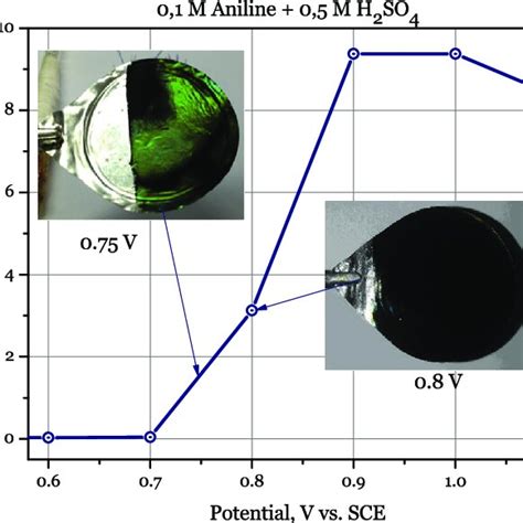 Electrochemical Set Up For Cyclic Voltammetry Measurements Download Scientific Diagram