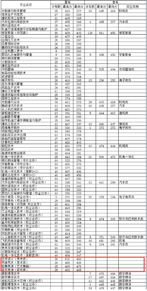 2023潍坊工程职业学院艺术类录取分数线含2021 2022历年 大学生必备网