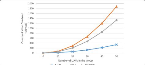 communication overhead this figure shows the comparison of