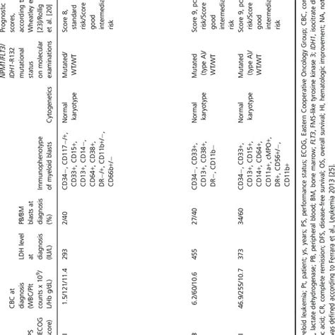 Clinical Characteristics Of Three Elderly Patients With Npm1 Mutated Download Table