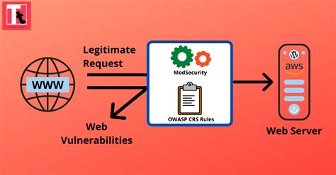 How To Setup Owasp Modsecurity Crs On Aws Lightsail Wordpress Server