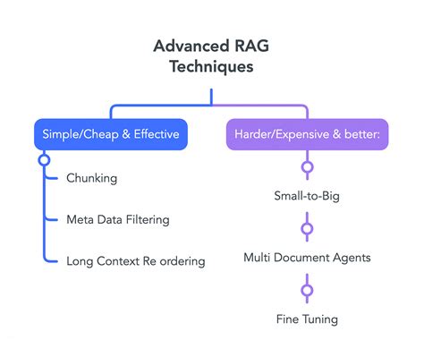 Advanced Rag Techniques Mosleh Edu Medium