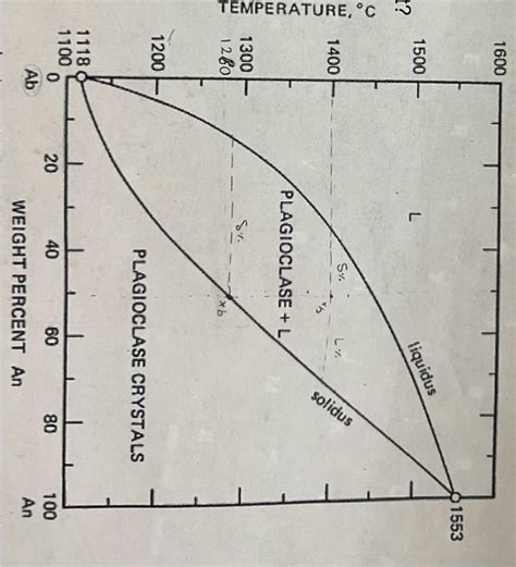 Solved An Igneous Anorthosite Rock Bulk An50 Composition