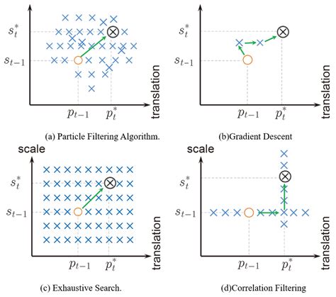 A Hybrid Visual Tracking Algorithm Based On Som Network And Correlation