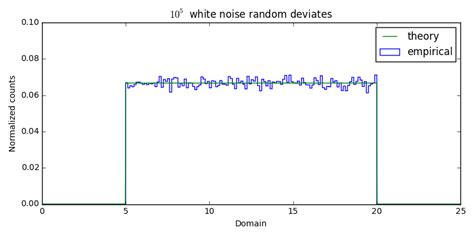 Random Deviates Of Non Uniform Distributions — Justin Willmert