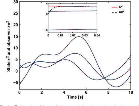 Figure 1 From Output Integral Sliding Mode For Min Max Optimization Of Multi Plant Linear