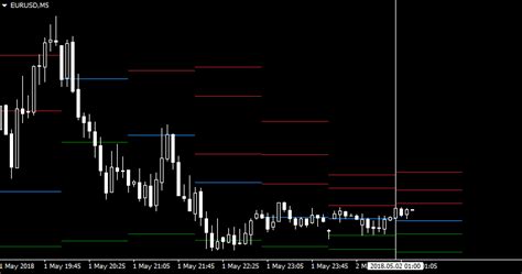 Hourly Pivot Points With Color Filling Indicator Forex Metatrader 4