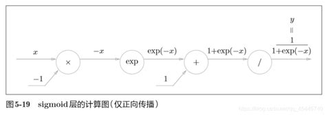 《深度学习入门——基于python的理论与实现》笔记nxssk Csdn博客