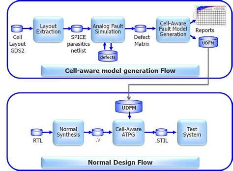 Cell Aware Atpg Test Methods Improve Test Quality Edn
