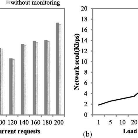 Cpu Consumption Of Monitoring A Cpu Utilization Comparison With And Download Scientific