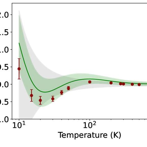The Third Virial Coefficients Of 4 He Reported With Respect To The