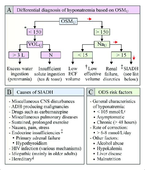Causes Of Hyponatremia And Risk Factors For Ods A Causes Of Download Scientific Diagram