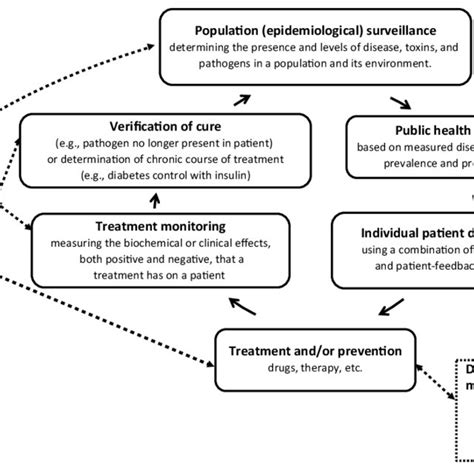 The Roles Of Diagnostic Testing In The Health Care Continuum QA Download Scientific Diagram
