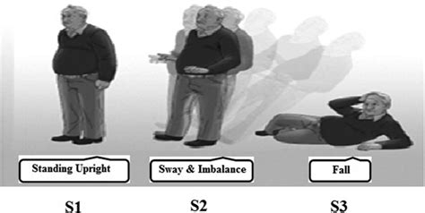 Elderly Fall Detection With Data Stream Of Motion Signals Based On Data Download Scientific