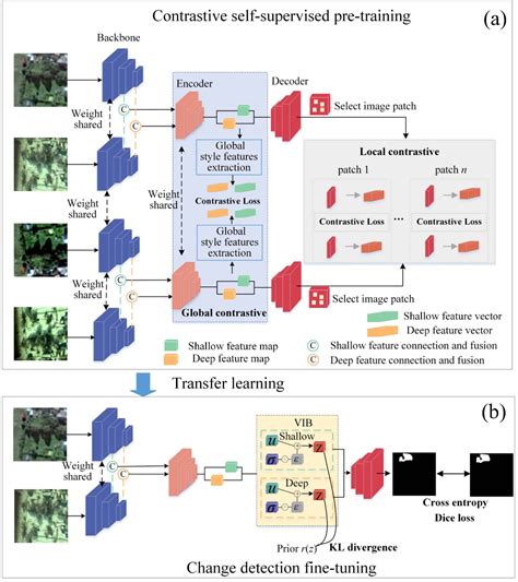 Figure 1 From Self Supervised Learning For High Resolution Remote