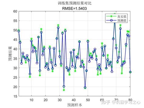 回归预测 Matlab实现卷积神经网络多输入单输出回归预测 知乎