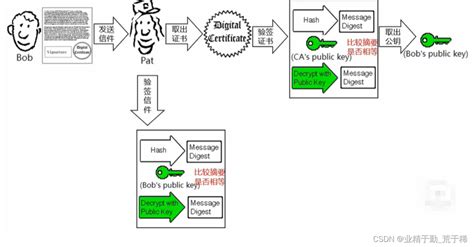 rsa加密为什么能保证安全 rsa加密安全吗 csdn博客